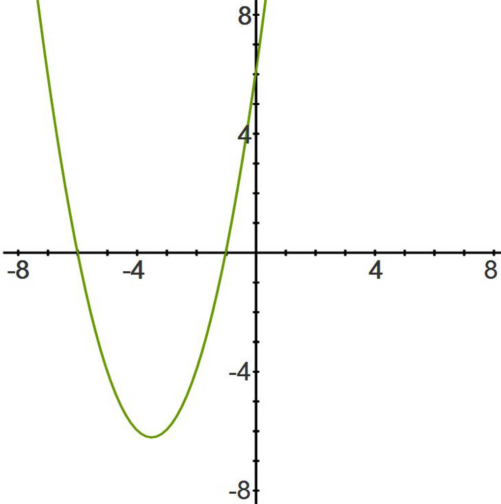 Quadratic Equations / Functions learn online