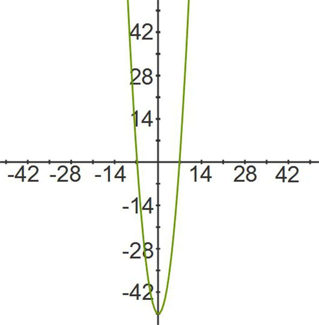 Quadratic Equations / Functions learn online