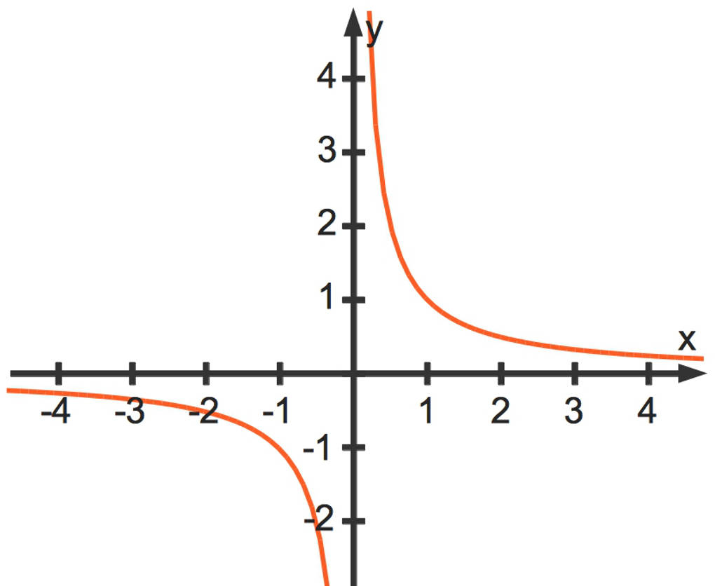 Grundlagen zu Potenzfunktionen online lernen