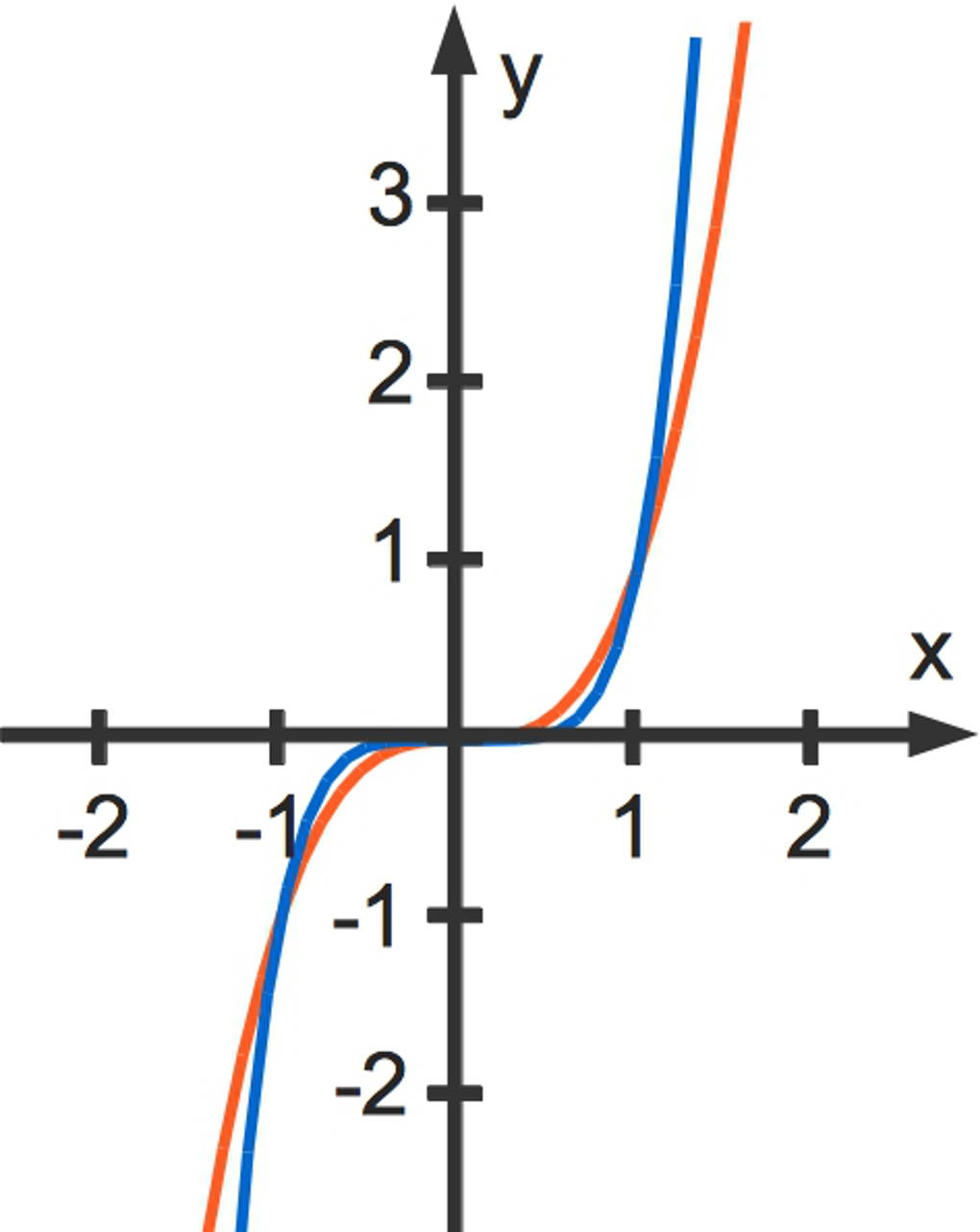 Potenzgleichungen online lernen