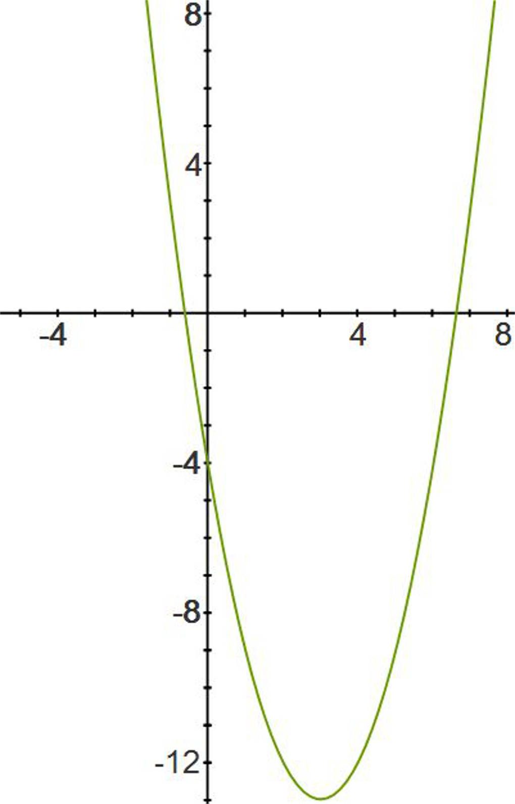 Quadratic Equations / Functions learn online