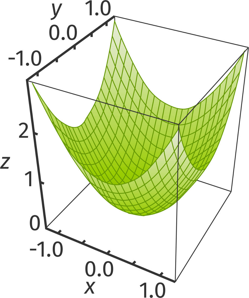 Partielle Ableitung und Tangentialebene online lernen