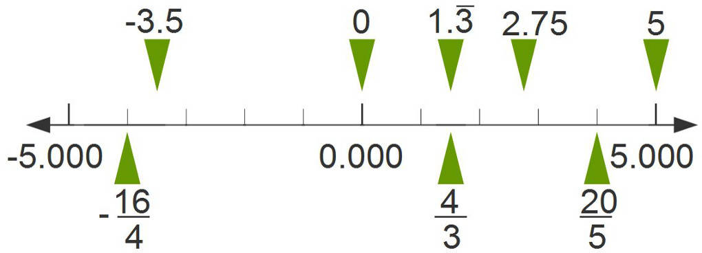 Basic Arithmetic learn online
