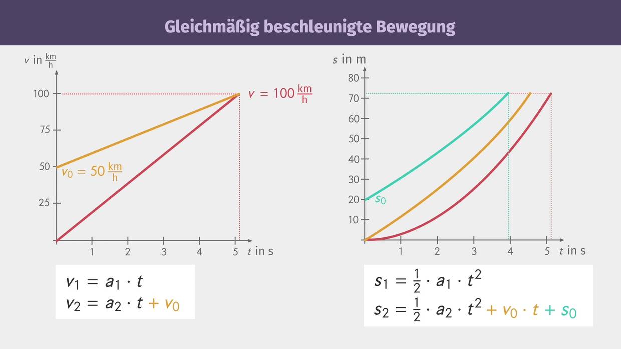 Beschleunigung Formel Physik 10. Klasse
