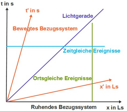 Spezielle Relativitätstheorie online lernen