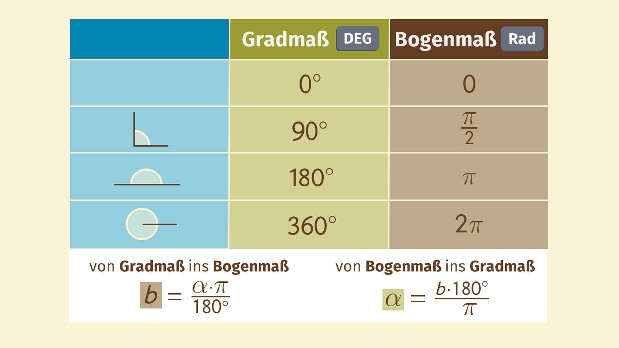 Gradma Und Bogenma Erkl rung Umrechnung Gradma Und Bogenma Erkl rung Umrechnung