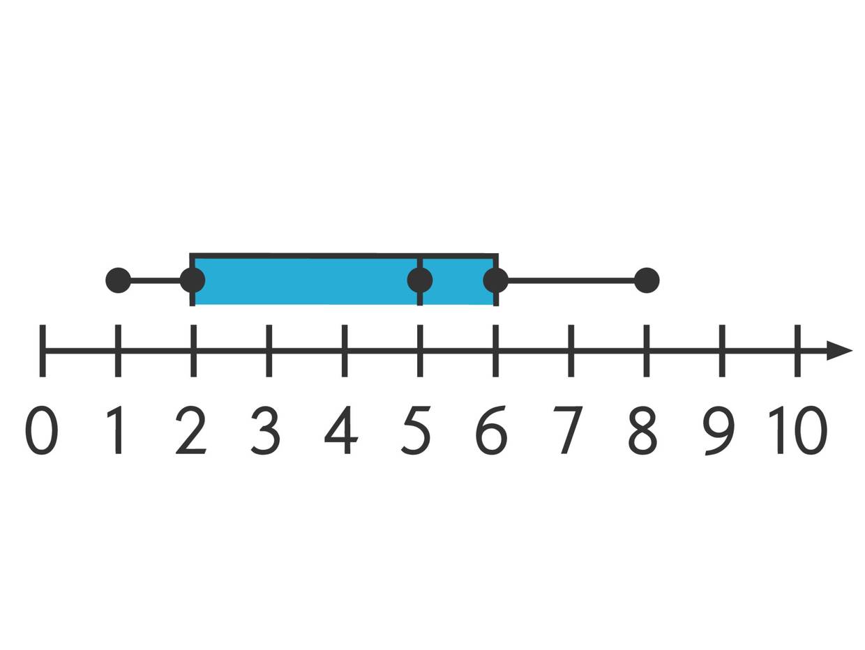 Box Plots erklärt inkl. Übungen