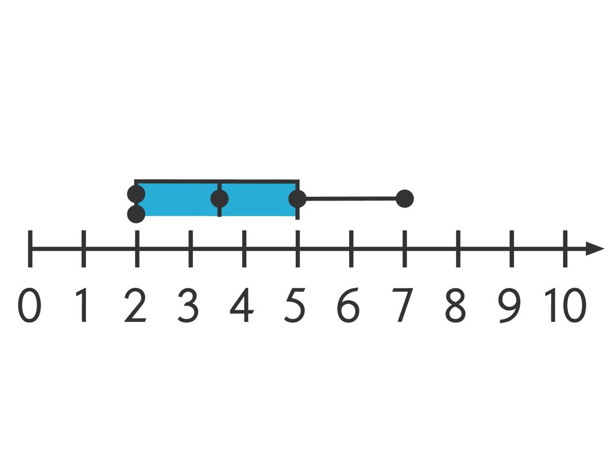 Box Plots erklärt inkl. Übungen