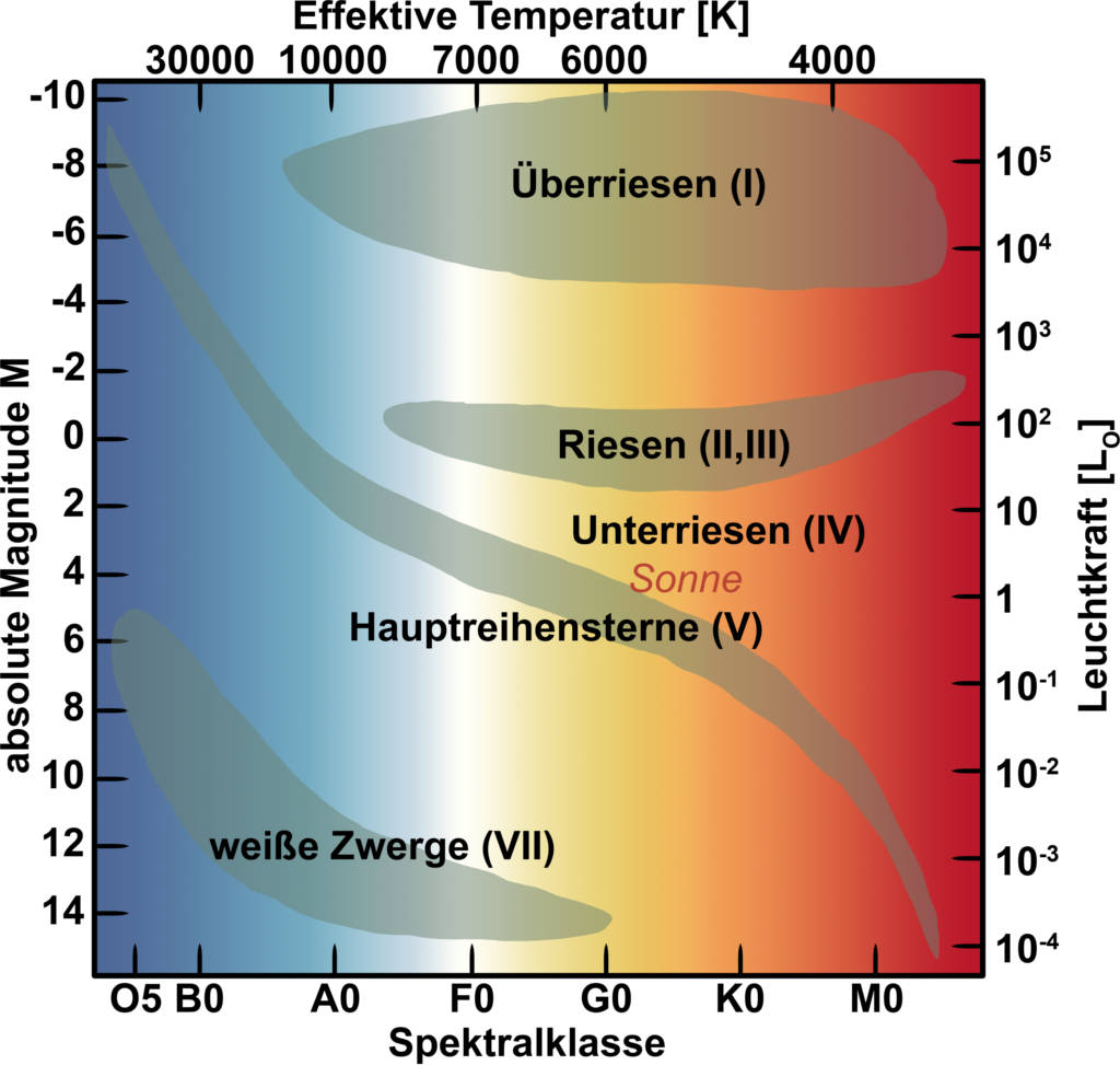 Hertzsprungrussell Diagram Wiktionary The Hertzsprung Russell Diagram