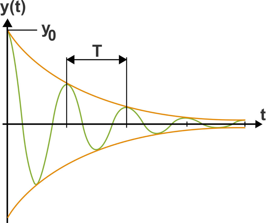 Elektromagnetische Schwingungen und ihre Eigenschaften online lernen