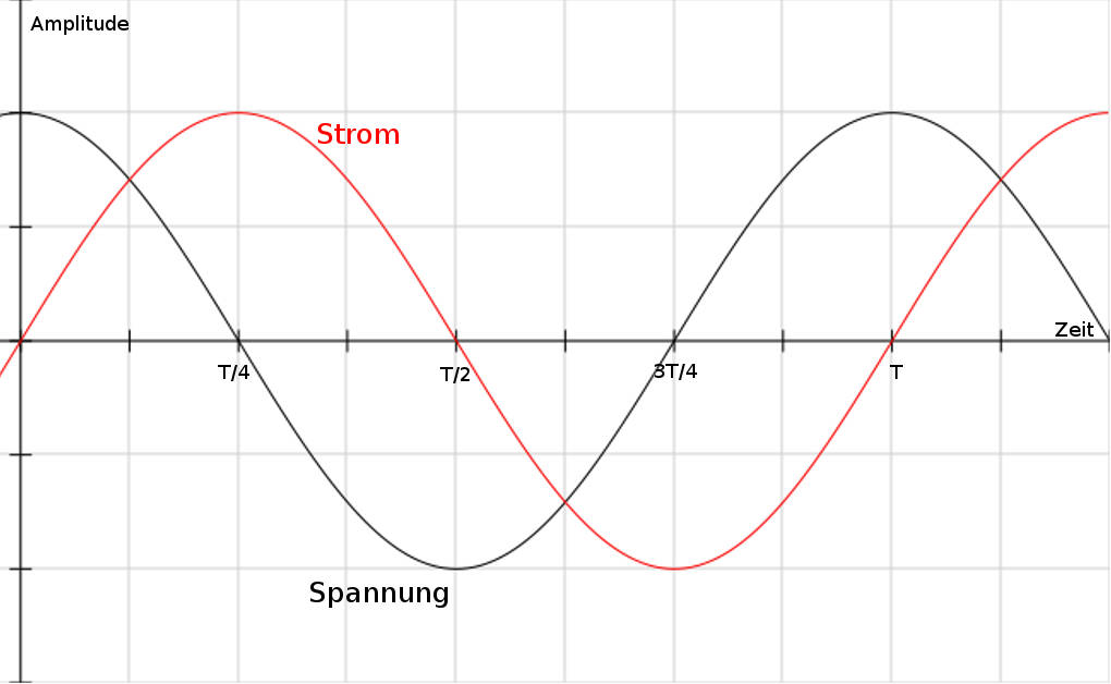 Elektromagnetische Schwingungen und ihre Eigenschaften online lernen