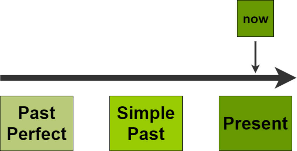 Past Perfect online lernen