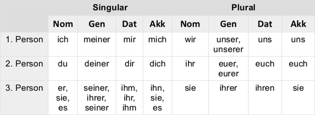 Pronomen Deutsch online lernen