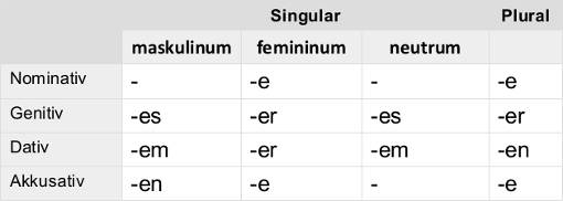 Pronomen Deutsch online lernen