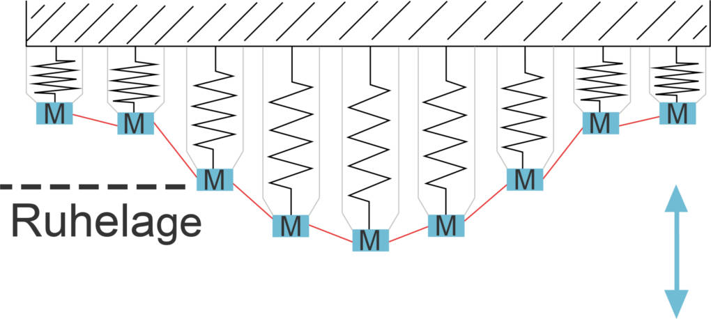 Mechanische Schwingungen online lernen