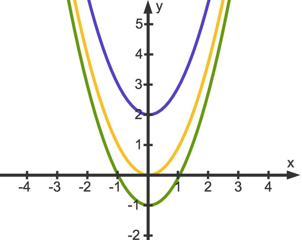 Parabelscharen online lernen
