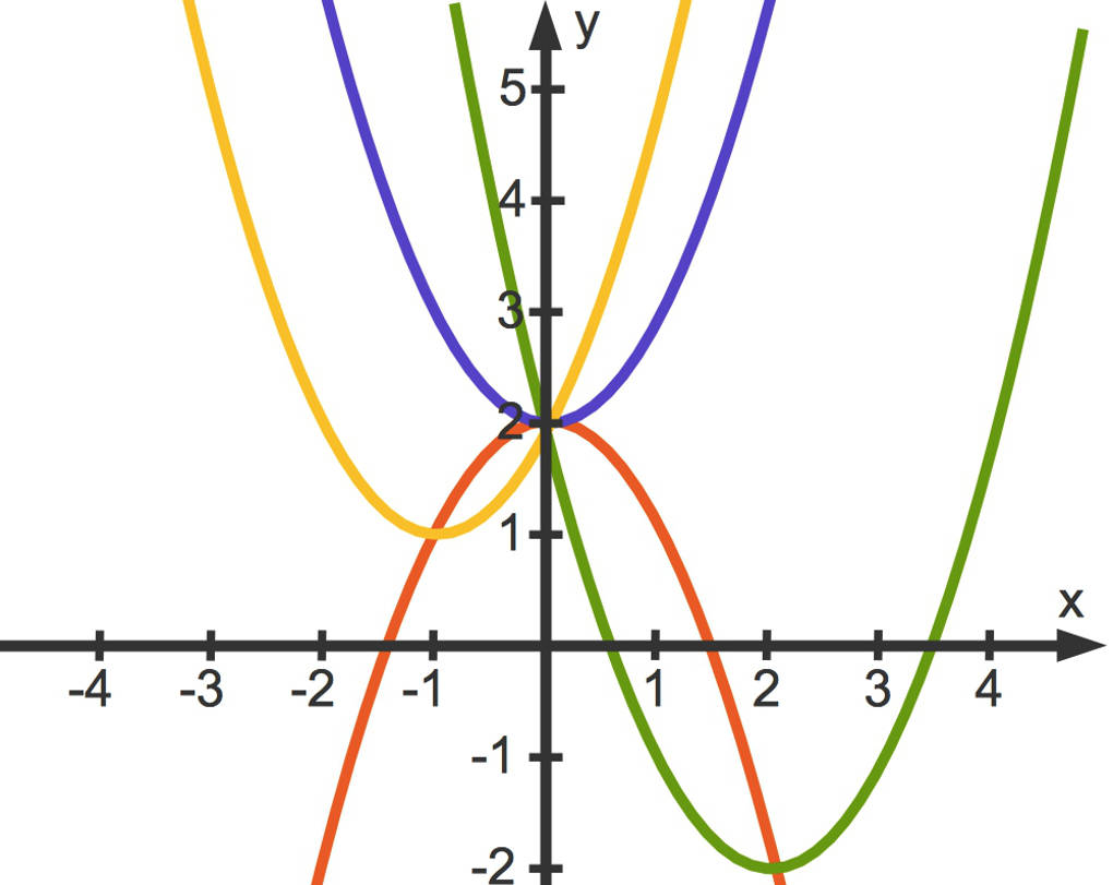 Parabelscharen online lernen