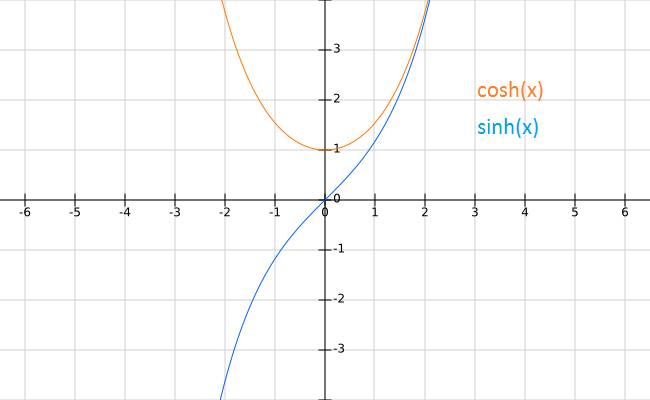 Sinus, Cosinus, Umkehrfunktionen und Hyperbelfunktionen ableiten online ...