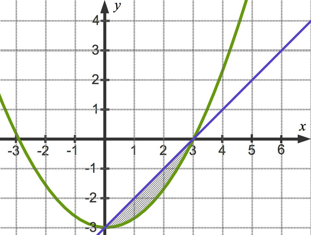 Bestimmte Integrale und Flächen mit Integralen berechnen online lernen