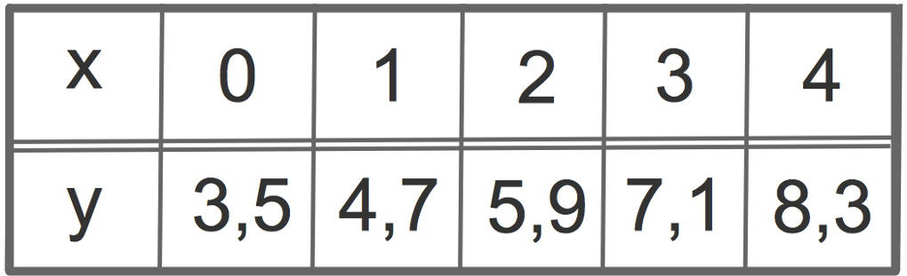 Funktionsgleichungen online lernen