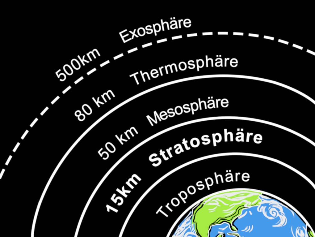 Atmosphäre und Wetter online lernen