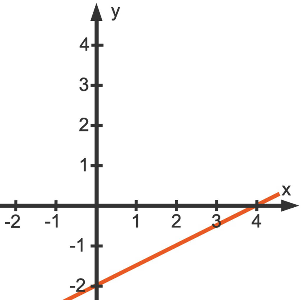 Lineare Gleichungssysteme zeichnerisch lösen online lernen