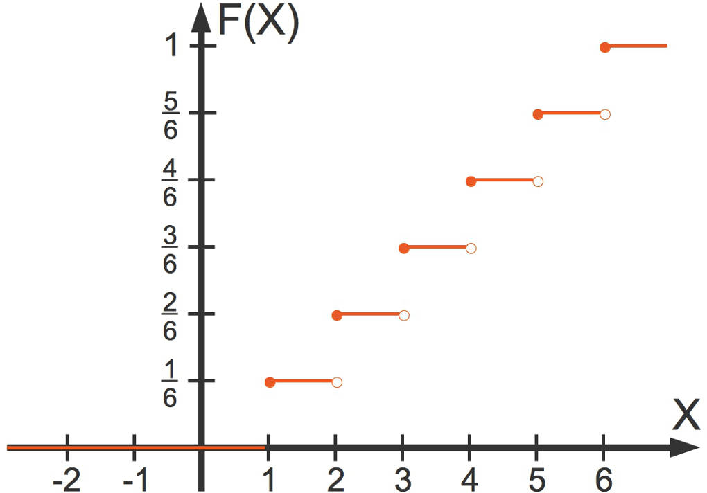 Wahrscheinlichkeitsfunktion, Dichtefunktion und Verteilungsfunktion ...