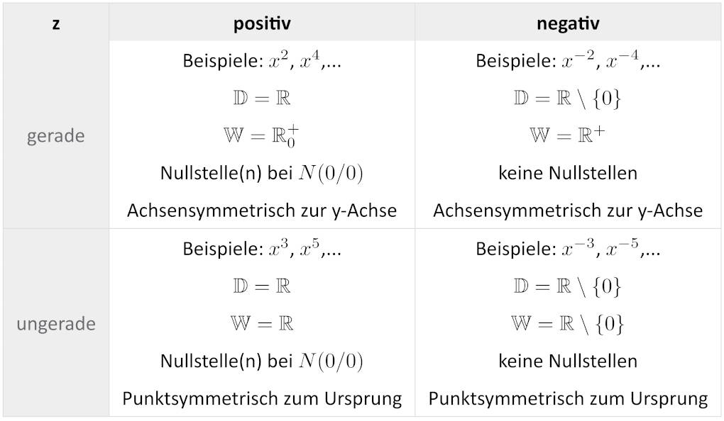Potenzfunktionen mit ganzzahligen Exponenten online lernen