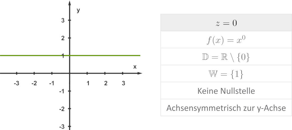 Potenzfunktionen mit ganzzahligen Exponenten online lernen