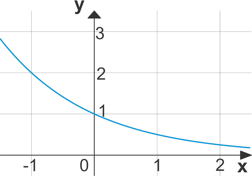 Grundlagen zu Exponentialfunktionen online lernen