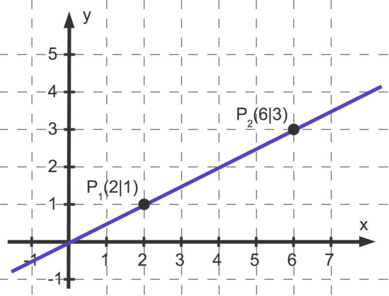 Proportionale Funktionen: f(x) = m·x online lernen