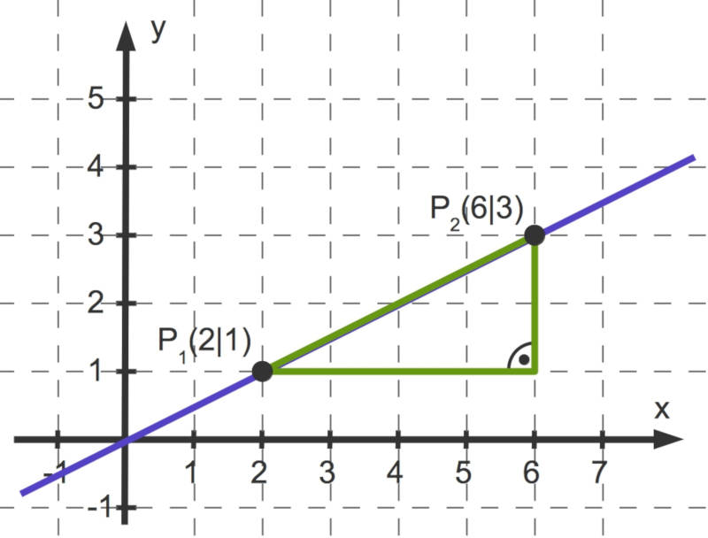 Proportionale Funktionen online lernen