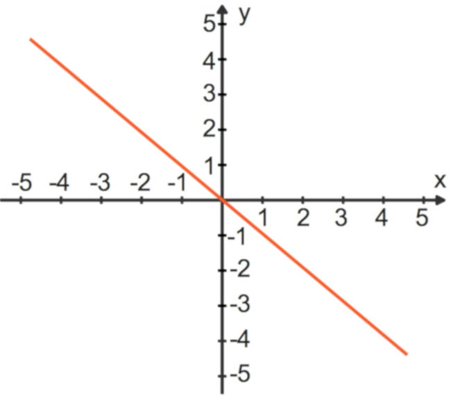 Proportionale Funktionen Zeichnen – STAZIE