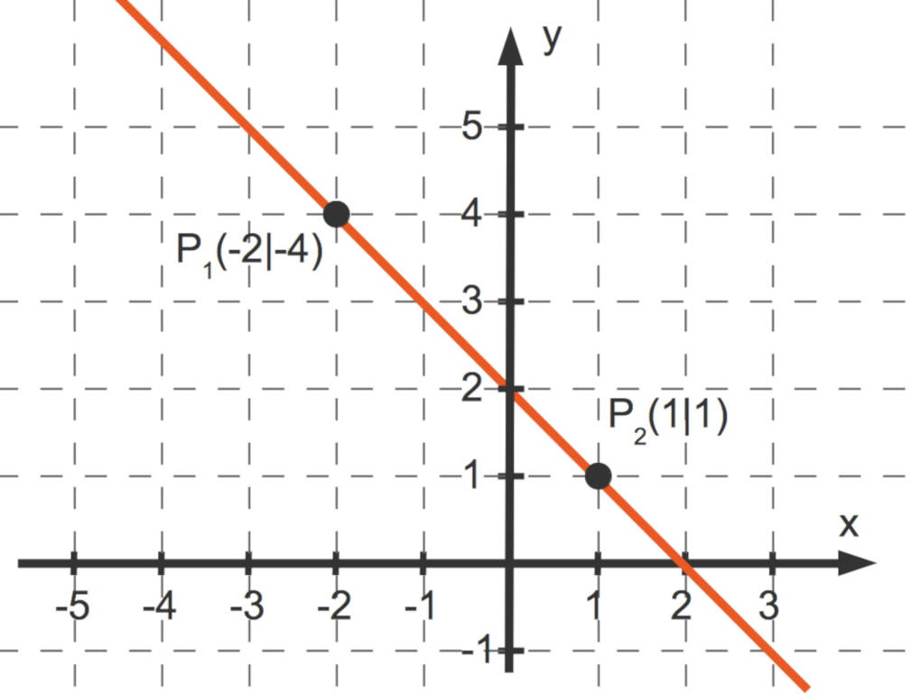 Proportionale Funktionen Zeichnen – STAZIE