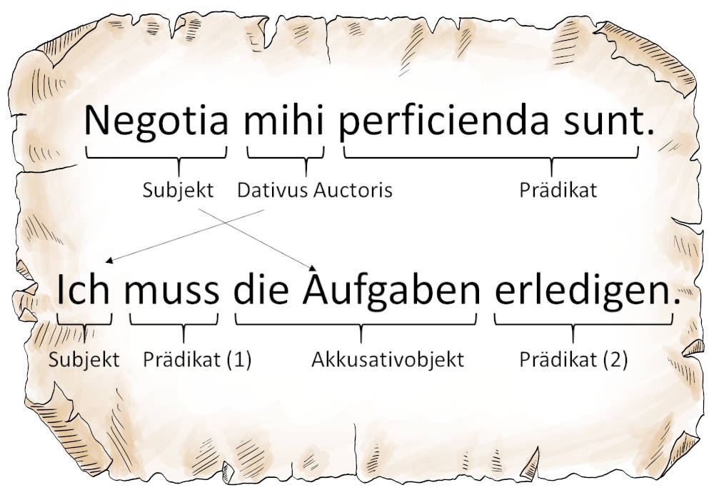 Gerundium und Gerundivum - Bildung online lernen