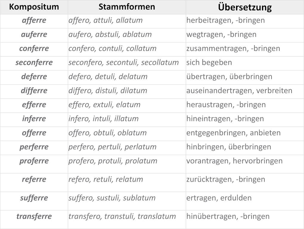 35. Lektion Des Lateinischen Sprachkurses: Ferre Und Komposita – HZVAJ