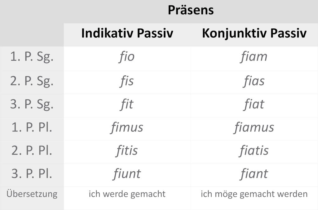 facere und fieri online lernen