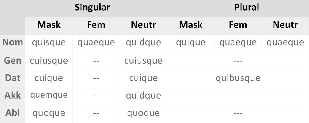Indefinitpronomen auf Latein online lernen