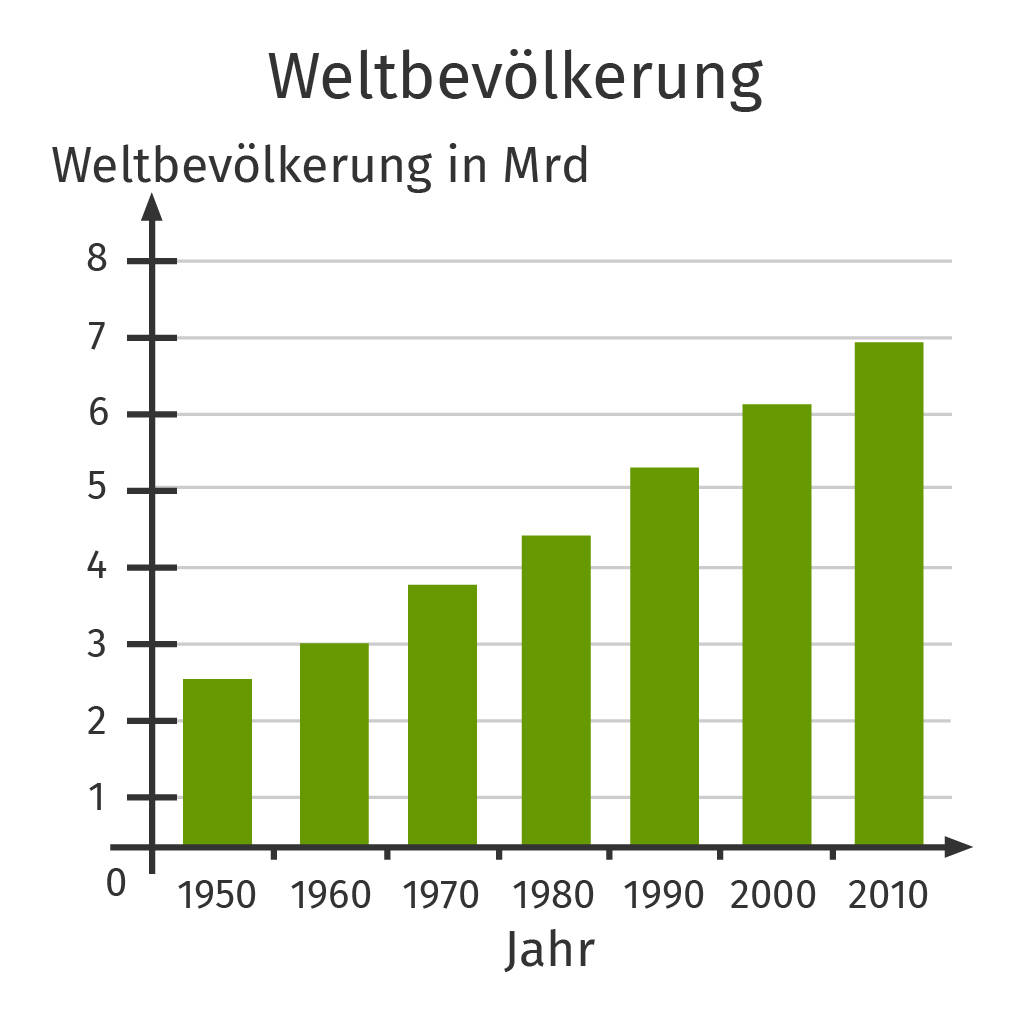 Säulen- und Balkendiagramm erklärt inkl. Übungen