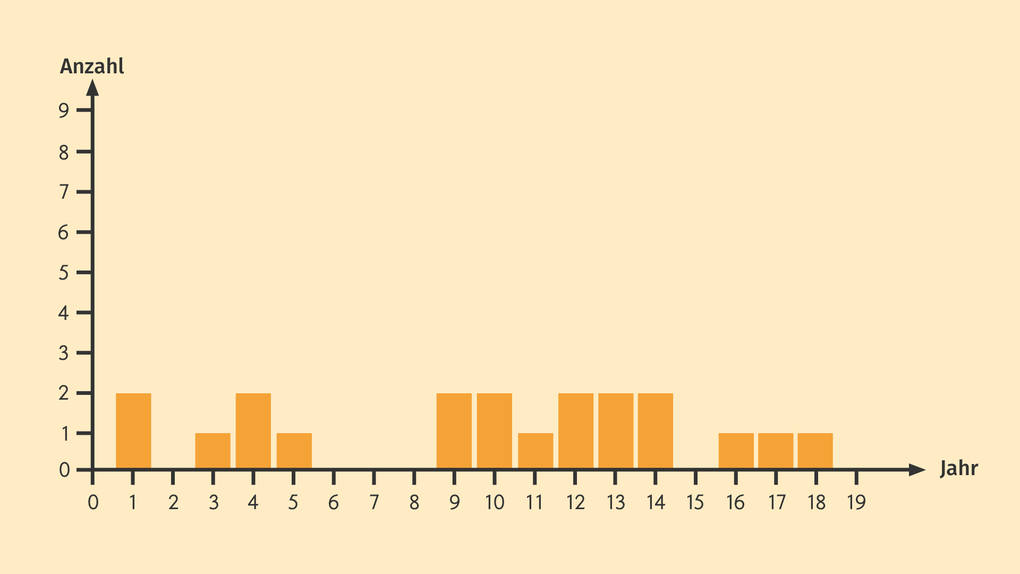 Histogramme erklärt inkl. Übungen