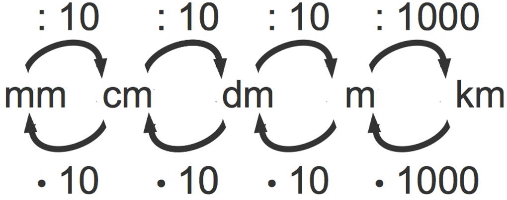 Einheiten umrechnen online lernen