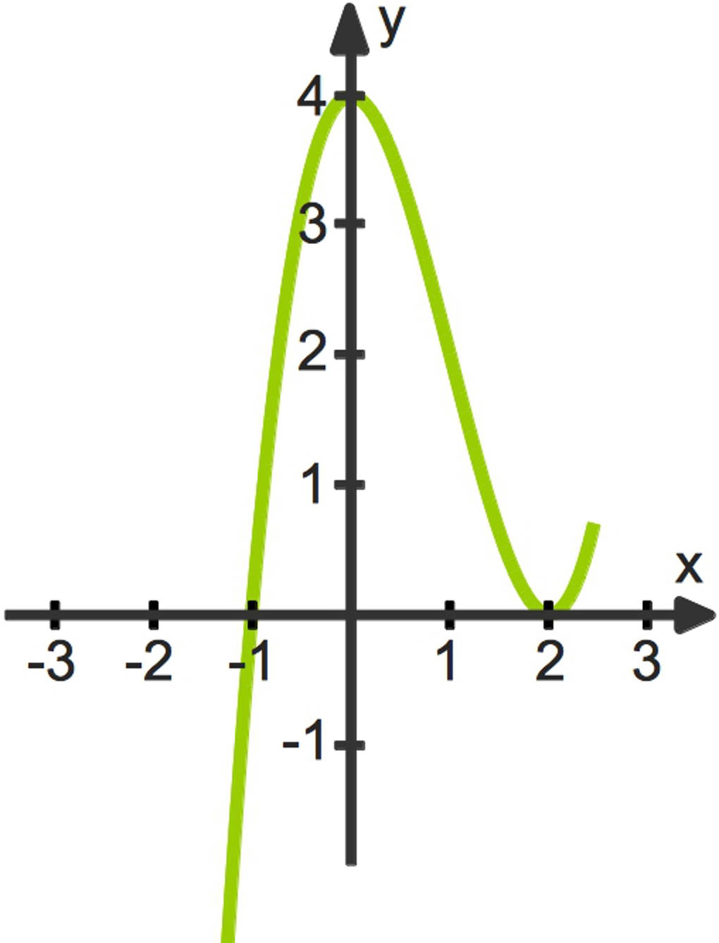 Grundlagen zur Kurvendiskussion online lernen