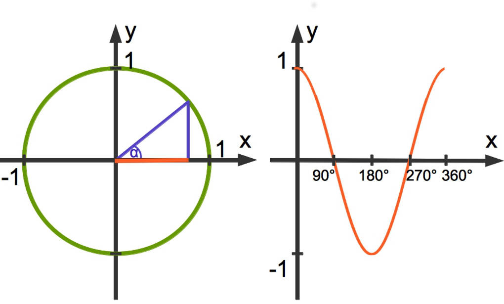 Winkelfunktionen und Einheitskreis online lernen