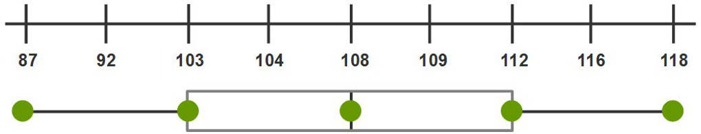 Statistics: Data Distribution learn online