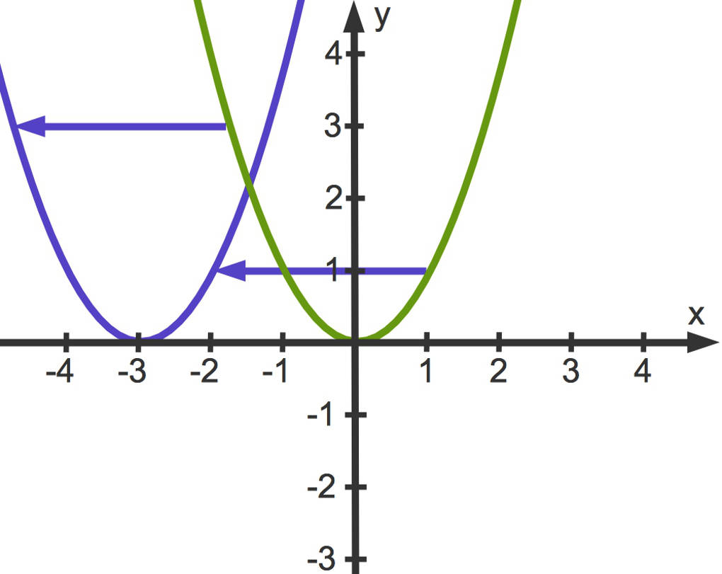 Funktionen transformieren, verschieben, strecken online lernen