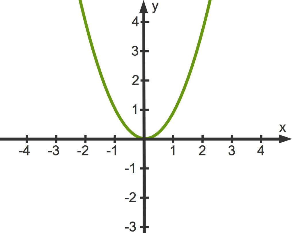 Funktionen transformieren, verschieben, strecken online lernen