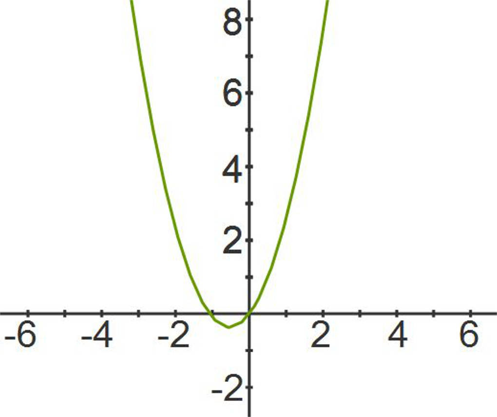 Quadratic Equations / Functions learn online Quadratic Equations / Functions learn online