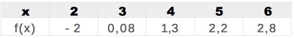 Logarithmusfunktionen online lernen