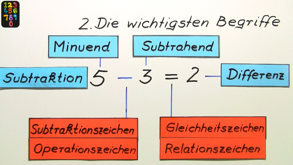 Subtraktion – Was ist das? online lernen
