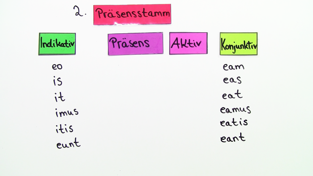 ire – Konjugation – Einfach erklärt (inkl. Übungen)